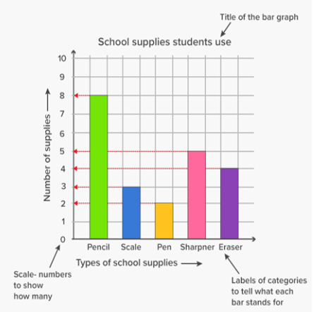 Line and Bar Graphs Application - Mathematics for Digital SAT PDF Download