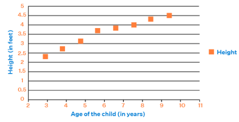 Scatter Plot - Notes | Study Mathematics for SAT - SAT