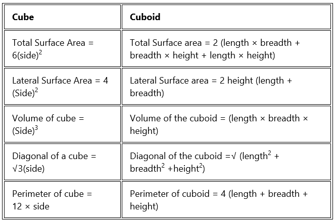 Cube and Cuboid | Mathematics for SAT