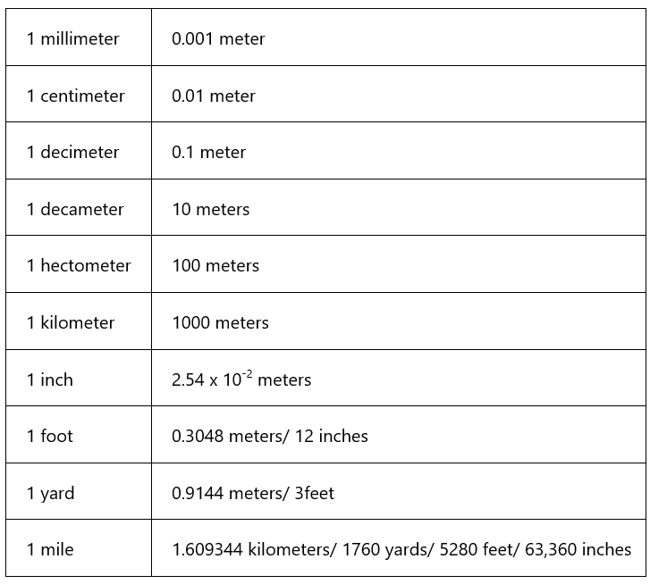 Unit Conversion - Mathematics for Digital SAT PDF Download