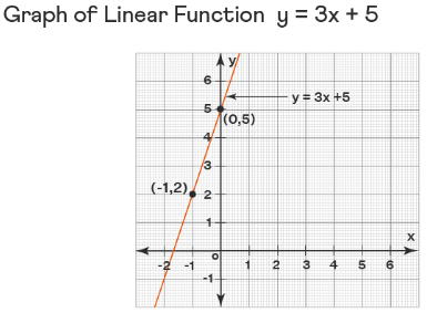 Linear Functions - The Complete SAT Course - Class 10 PDF Download