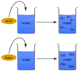 Acids and Bases - Chemistry for ACT PDF Download