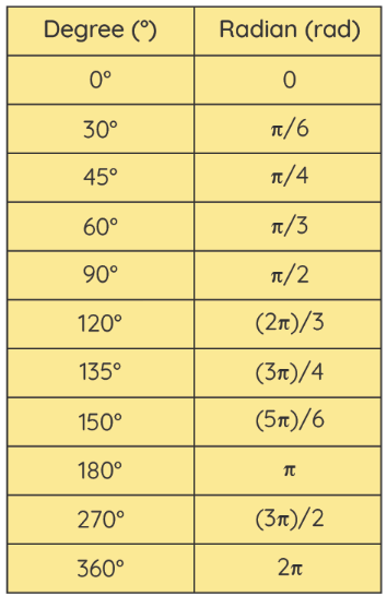 Radians and Degrees - Mathematics for ACT PDF Download
