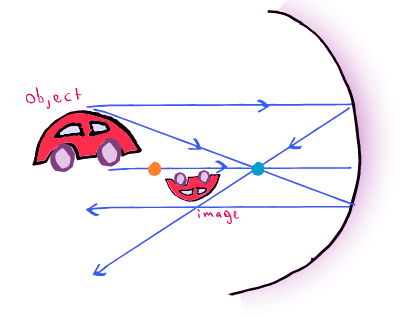 Spherical Mirrors - Physics for MCAT PDF Download