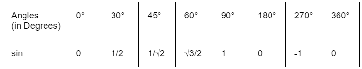 Trigonometric Table - Notes | Study Mathematics for SAT - SAT