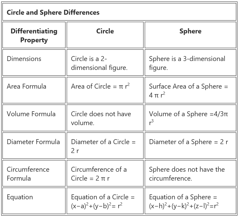 Area and Volume of Sphere - Mathematics for Digital SAT PDF Download