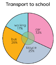 Pie Chart - Mathematics for Digital SAT PDF Download