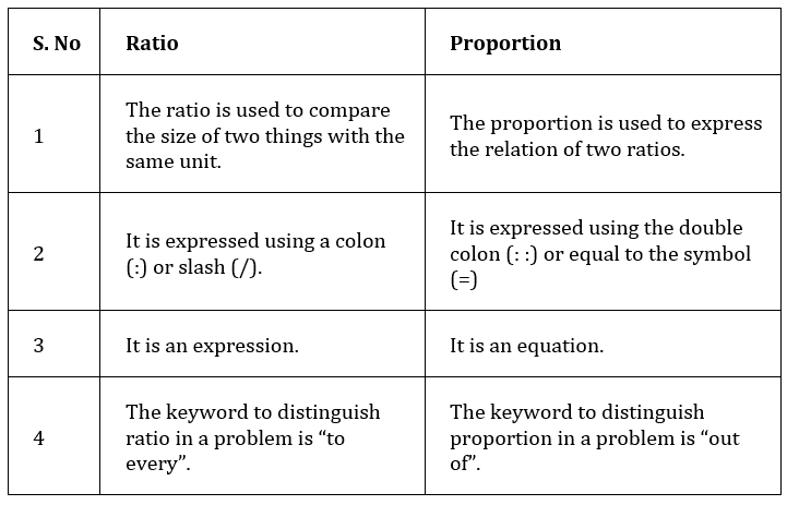 What is Proportion? - Mathematics for Digital SAT PDF Download
