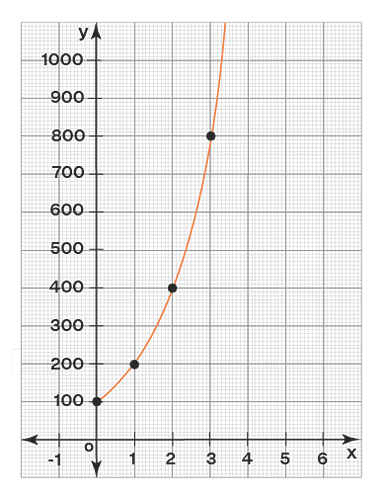 Non Linear Functions - Mathematics for Digital SAT PDF Download