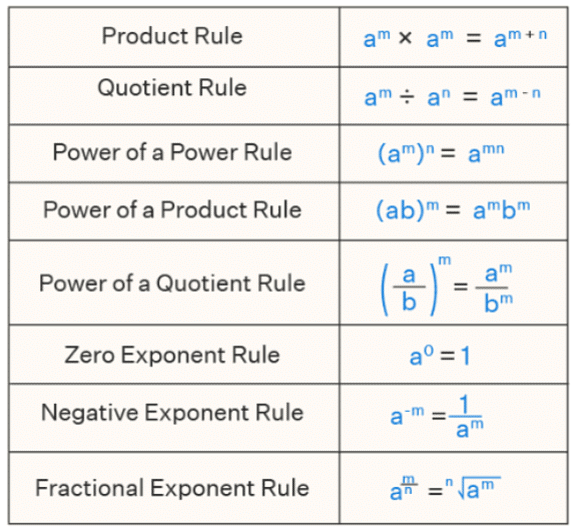 Exponent Rules - Notes | Study Mathematics for SAT - SAT