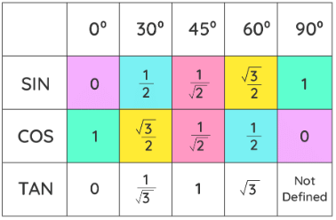 Trigonometric Table - Mathematics for Digital SAT PDF Download