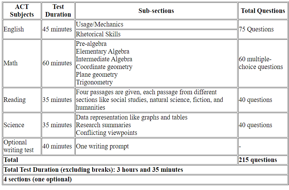 Syllabus and Pattern of ACT Exam - ACT Mock Test Series 2025 PDF Download