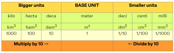 How to convert units of Length, Area and Volume? - Mathematics for ...