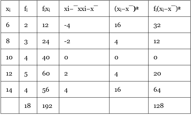 Standard Deviation | Mathematics for SAT