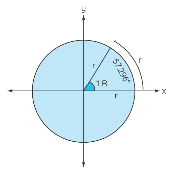Radians and Degrees - Mathematics for ACT PDF Download
