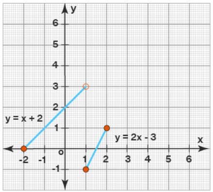 Linear Functions - The Complete SAT Course - Class 10 PDF Download