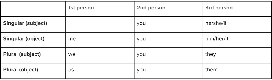 Inappropriate Shifts in Pronoun Number and Person - Grammar for Digital ...