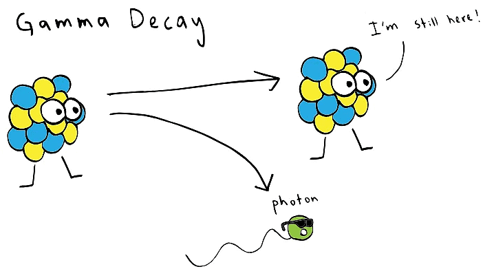 A Journey into Radioactive Decay Types - General Chemistry for MCAT PDF ...