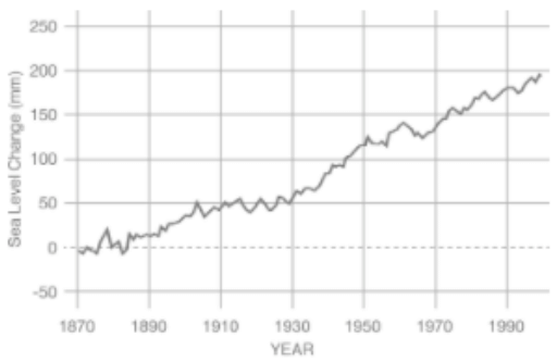 SAT Exam Charts and Graphs: Solved Examples - Grammar for Digital SAT ...