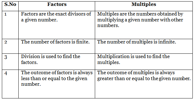 Factors and Multiples - Mathematics for Digital SAT PDF Download
