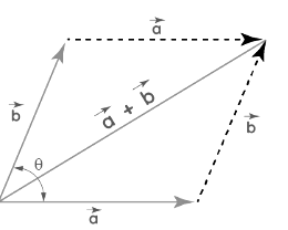 Overview: Vectors - Mathematics for ACT PDF Download