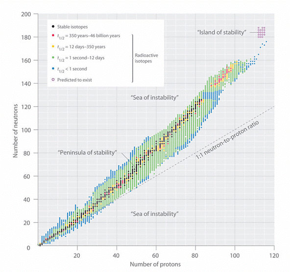 Nuclear Stability - Chemistry for ACT PDF Download