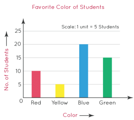 Pictorial Representation of Data: Bar Graph and Double Bar Graph ...