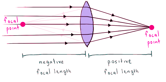 Thin Lenses - Physics for MCAT PDF Download