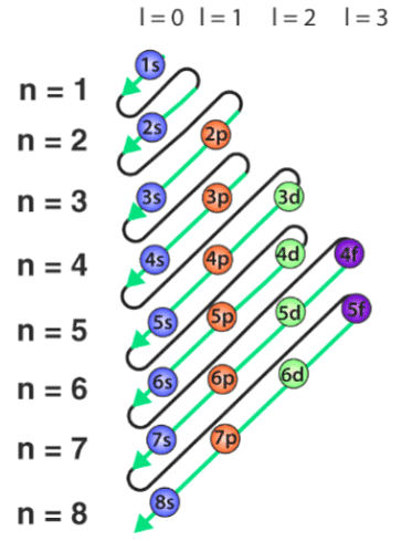 Electron Configuration - MCAT PDF Download