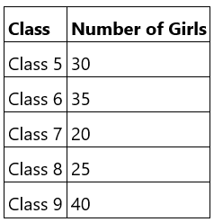 Pictorial Representation of Data: Bar Graph and Double Bar Graph ...