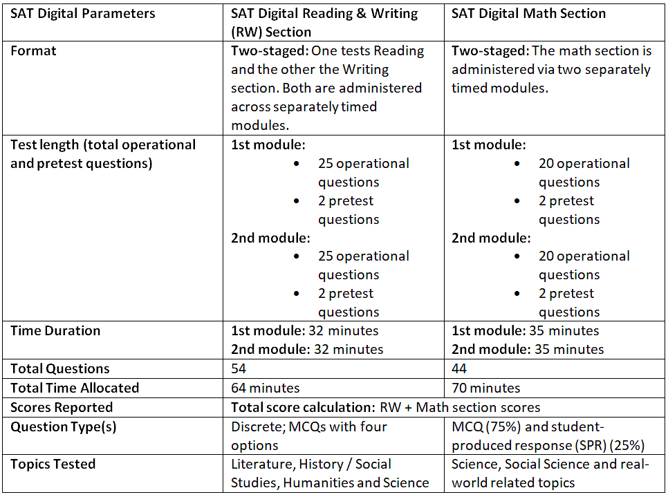 SAT 2024 Exam Pattern - How to Prepare for SAT PDF Download