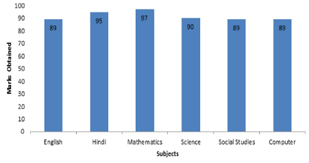 Line and Bar Graphs Application - Mathematics for Digital SAT PDF Download