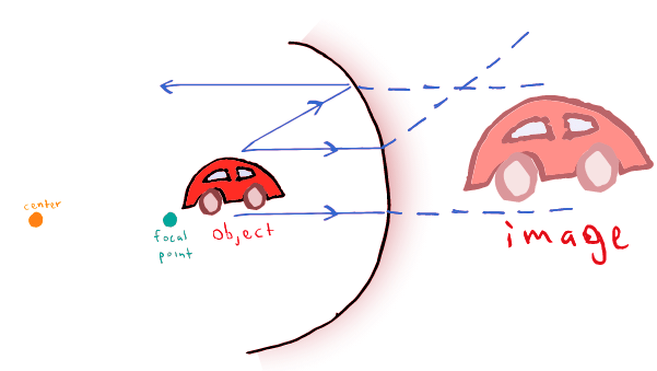 Spherical Mirrors - Physics for MCAT PDF Download