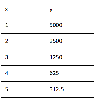 Non Linear Functions - Mathematics for Digital SAT PDF Download