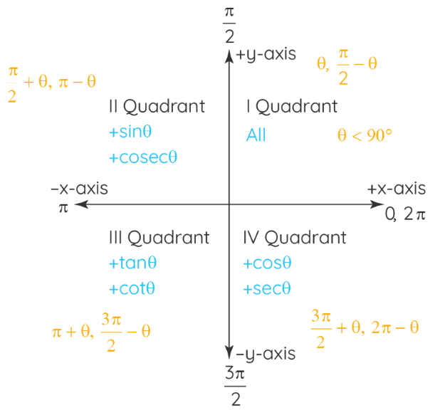 Trigonometric Functions - Mathematics for ACT PDF Download