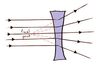 Thin Lenses - Physics for MCAT PDF Download