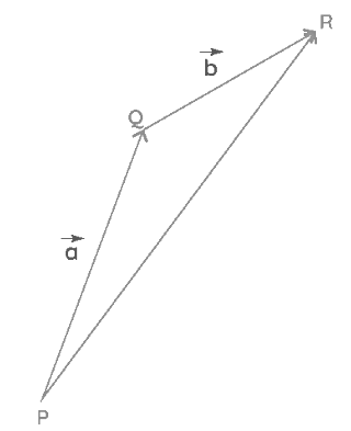 Overview: Vectors - Mathematics for ACT PDF Download