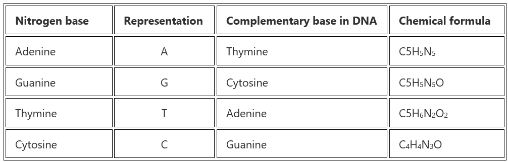 Nucleotide Structure - Notes | Study Biology and Biochemistry for MCAT ...