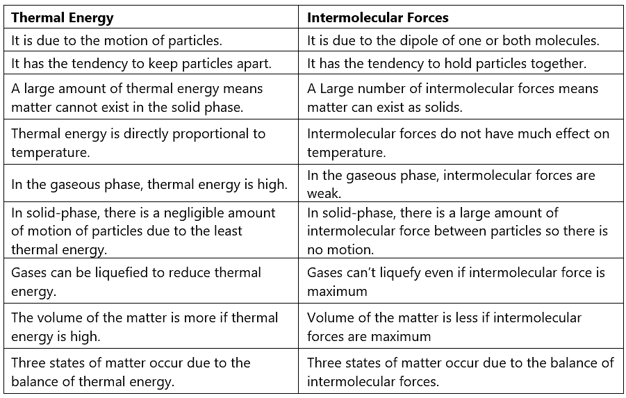 Intermolecular Forces vs Thermal Interactions | Chemistry for ACT