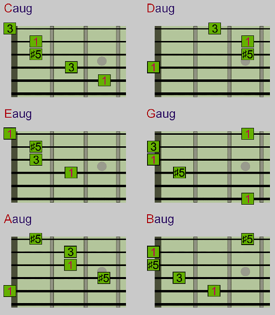 Mastering Guitar Chords and Progressions - The Ultimate Guitar Course ...