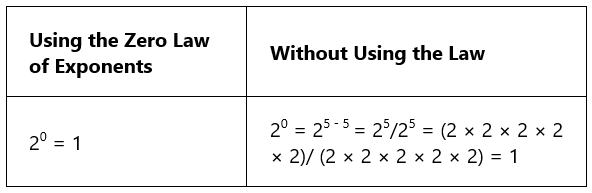Exponent Rules - Mathematics for ACT PDF Download