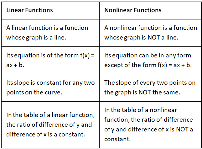 Non Linear Functions - Mathematics for Digital SAT PDF Download