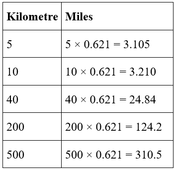 How to convert units of Length, Area and Volume? - Mathematics for ...
