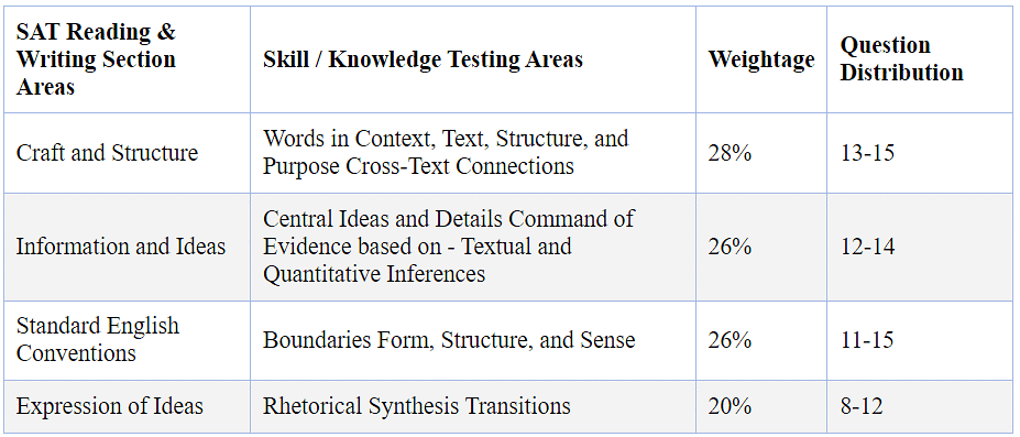 Digital SAT English Syllabus - Reading and Writing for SAT PDF Download