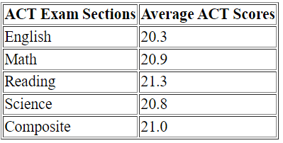 Syllabus and Pattern of ACT Exam - ACT Mock Test Series 2025 PDF Download