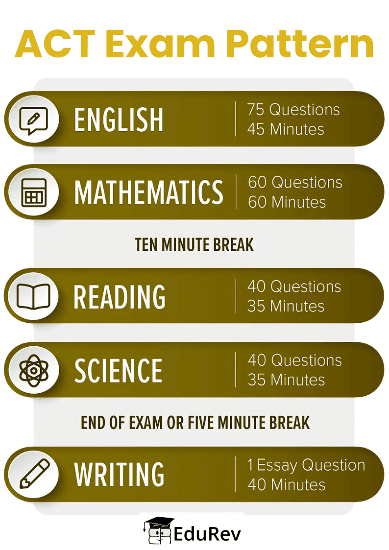 Syllabus and Pattern of ACT Exam - ACT Mock Test Series 2025 PDF Download