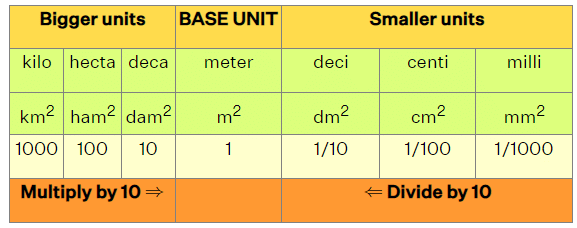 How to convert units of Length, Area and Volume? - Mathematics for ...