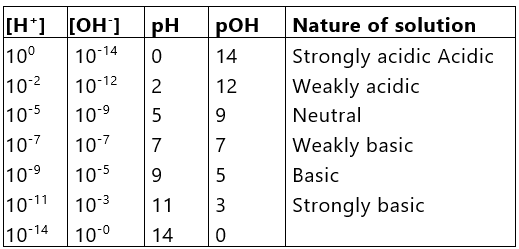 Acids and Bases - Chemistry for ACT PDF Download