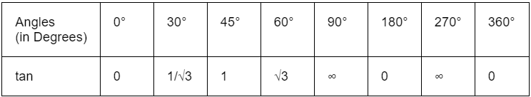 Trigonometric Table - Mathematics for Digital SAT PDF Download