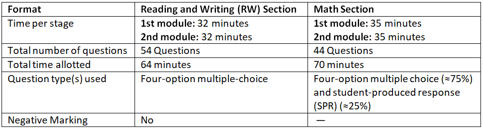 SAT 2024 Exam Pattern - How to Prepare for SAT PDF Download